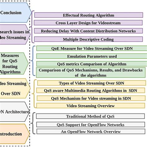 Shows The Brief Summary Of This Qos Routing Survey Download