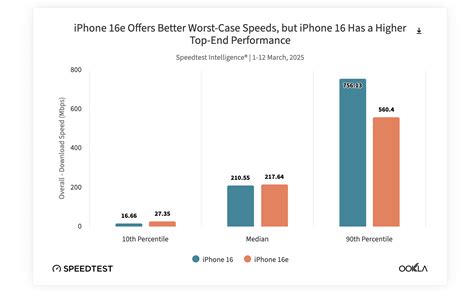 No MmWave No Problem IPhone E Keeps Up With IPhone In Speed Tests