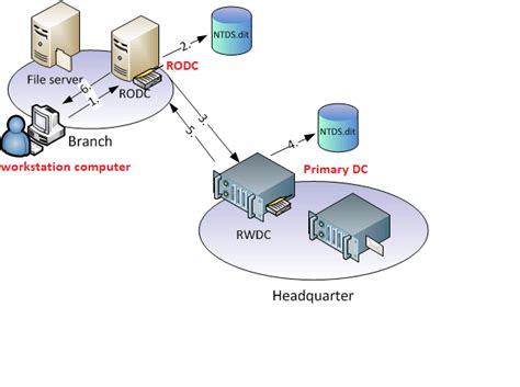 Chromium Based Browsers Do Not Remember Cookies On A Computer Joined Read Only Domain Controller
