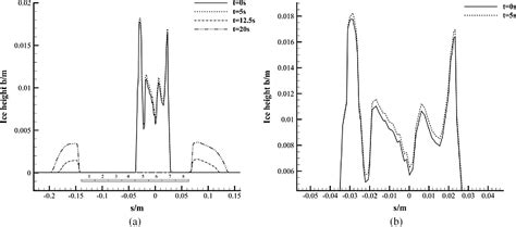 Figure 1 From Numerical Simulation Of An Airfoil Electrothermal Deicing System In The Framework