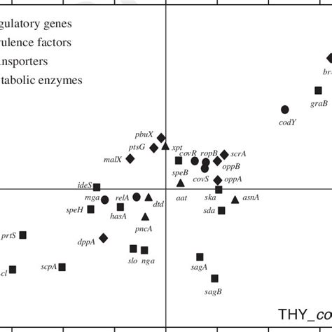 Log Fold Change Values In The Mean Transcript Levels Of The Download Scientific Diagram