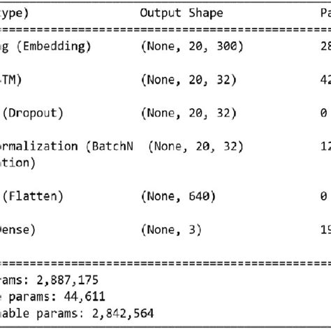 Summary Of The Lstm Model Download Scientific Diagram
