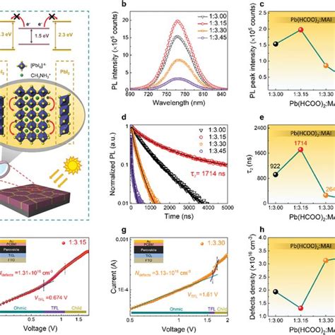 Tuning Of Carrier Dynamics And Defect States A Schematic Illustration Download Scientific