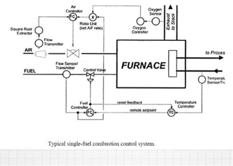 Solved Square Root Extractor Aur Fuel Oxygen Controller