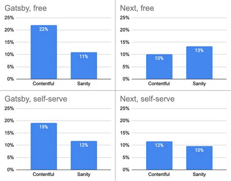 Content Management System Popularity On Netlify