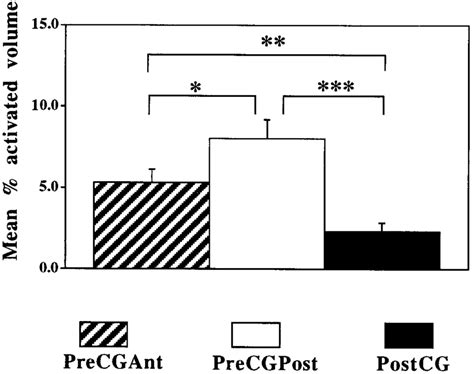 Histograms Are Mean Sem Of The Activated Volumes During Both Mp And Mi