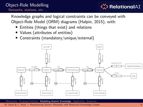 Representing Seismic Metadata With Relational Knowledge Graphs Pdf