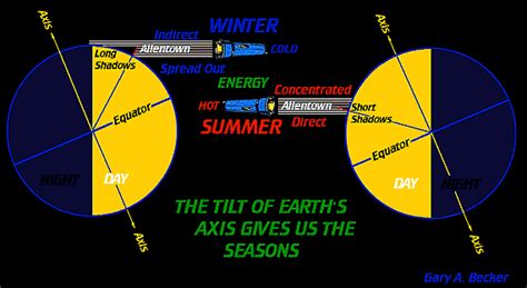 [reasons For The Seasons]