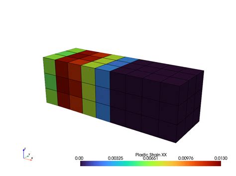 Plasticity With Isotropic Hardening — Felupe