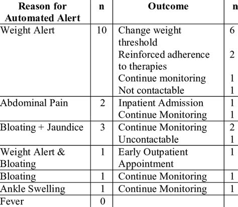 Automatically Triggered Alerts And Their Outcomes Download