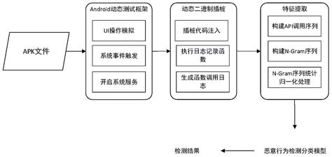 基于二进制动态插桩的android恶意行为动态检测方法与流程