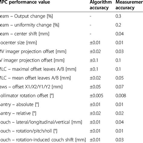 Pdf Evaluation Of The Machine Performance Check Application For