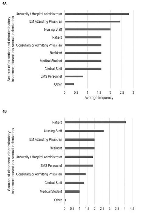 Sources Of A Experienced Or B Observed Sexual Orientation Based Download Scientific Diagram