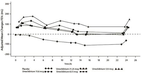 Incruse Ellipta Package Insert Prescribing Information