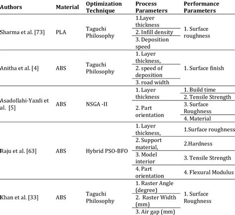 Optimization Techniques Used To Identify The Impact Of Process Download Scientific Diagram