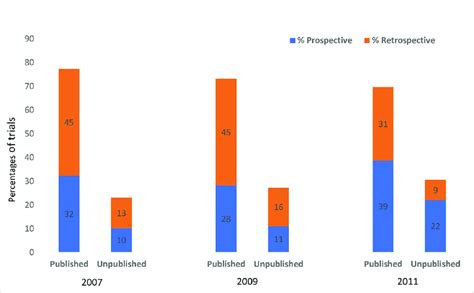 Percentage Of Published And Unpublished Trials Prospectively And