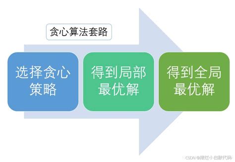详解贪心算法 阿里云开发者社区