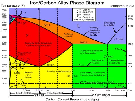Fe Fe3c Phase Diagram Microstructure Fe Fe3c Phase Diagram
