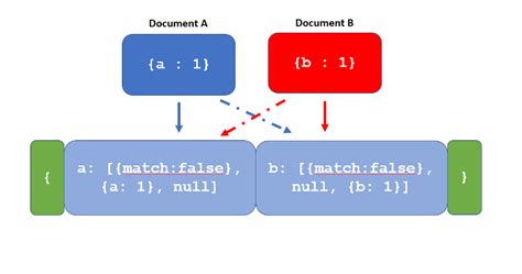 Github Mobdatalittle Differ Javascript Api For 3 Way Comparison Of Json Documents