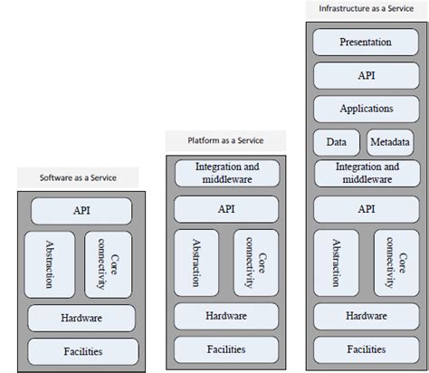 A Basic Lay Out Of Service Models Courtesy Cloud Computing Theory Download Scientific