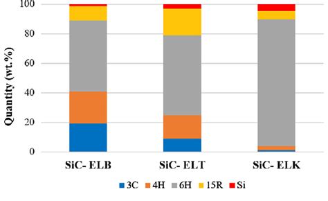 Sic Polytypes Present In The Three Industrial Sic Samples Formed During Download Scientific