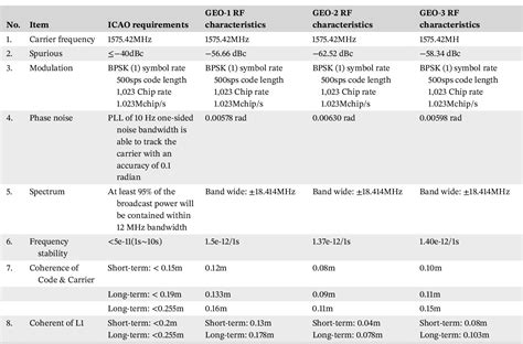 Table 13 From Development Of Beidou Satellite‐based Augmentation System Semantic Scholar