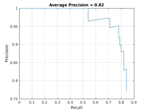 Quantize Layers In Object Detectors And Generate Cuda Code Matlab And Simulink