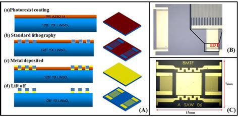 Sensors Free Full Text An Electronic Nose Sensor Node Based On A