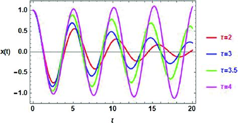 Variation In The Analytic Solution Profile With Various High Values Of Download Scientific