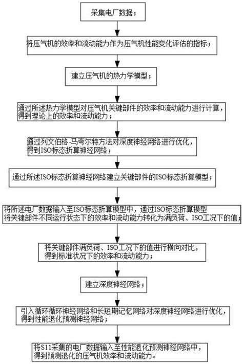 Gas Compressor Performance Degradation Prediction Algorithm Based On