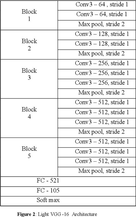 Figure 2 From Biometric Authentication Using Lightweight Convolutional