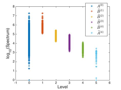 spectrum and complexity of each layer in 4 level mmd obtained from