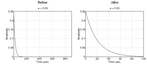 setting axis limits axes properties graphics