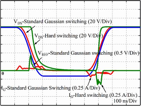 Simulated Switching Waveforms Under Standard Gaussian Switching And Download Scientific Diagram