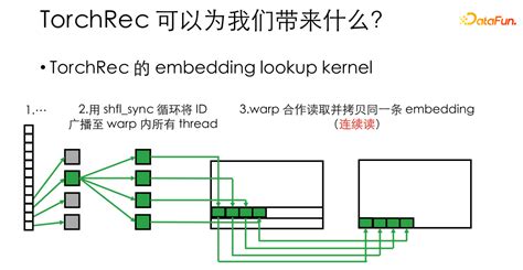 微信基于torchrec的大规模推荐系统训练 csdn博客
