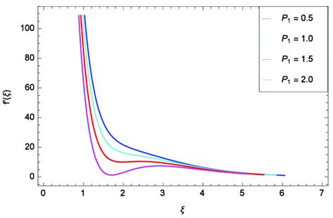 Impact Of The Porosity Parameter P 1 On Velocity F ζ Download
