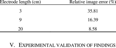Relative Image Error Of Reconstruction Results For 3d Ect Models With