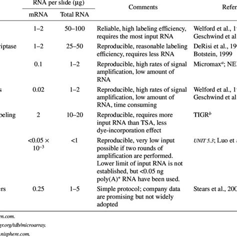 28 1 Comparison Of Cdna Microarray Labeling And Detection Techniques Download Table