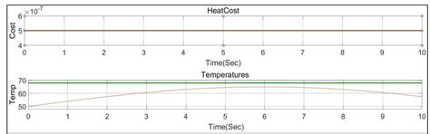 Simulation Model Of Mpc Controller With Hvac