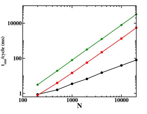 6 Duration Of A Mc Simulation Versus The Number Of Particles N