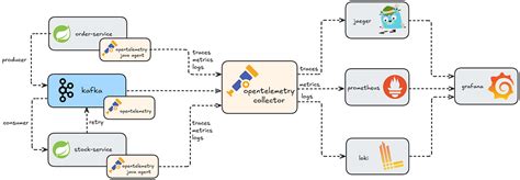 integrating opentelemetry java agent into spring boot with grafana