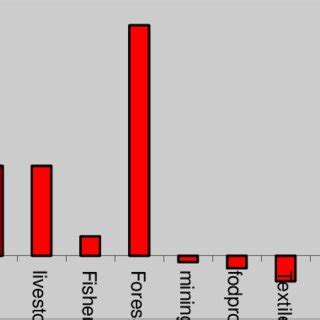 Sectoral Change In Output Download Scientific Diagram