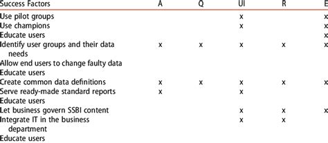 Sequential Application Of Success Factors Download Scientific Diagram