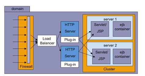 Devops And Middleware Engineering Understanding Of Cluster And Cluster Architecture