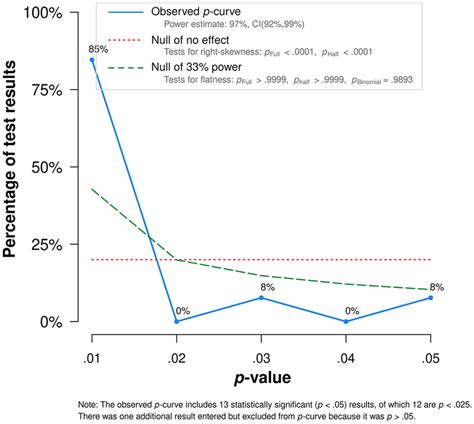 P Curve For The Significant Effects Included In The Overall Emotion Download Scientific Diagram