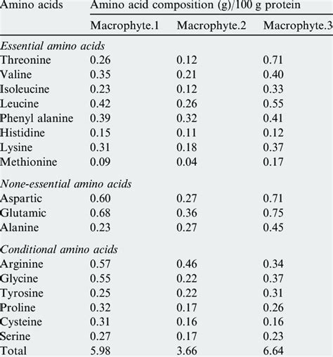 Amino Acid Composition Of Recorded Macrophytes Download Table