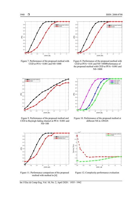 A Combined Spectrum Sensing Method Based Dct For Cognitive Radio System Pdf
