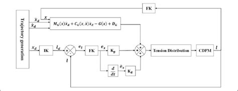 Inverse Dynamic Controller Of Cdpm Suspended Platform Cdpm Download Scientific Diagram