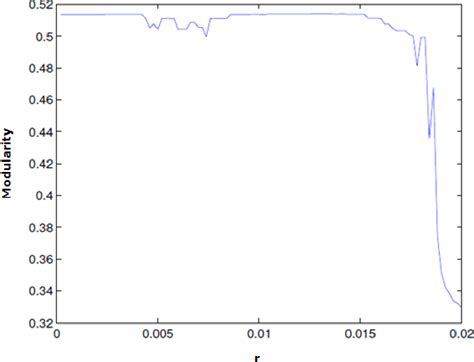 Figure 410 From Community Detection Using Efficient Modularity
