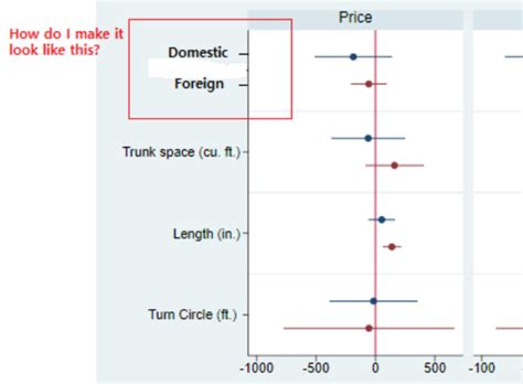 Stata Coefplot Putting Names Of Regressions On Y Axis Stack Overflow